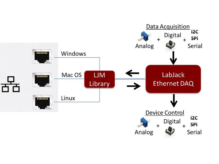 5 Benefits of an Ethernet connection versus USB for computer based dat – LabJack